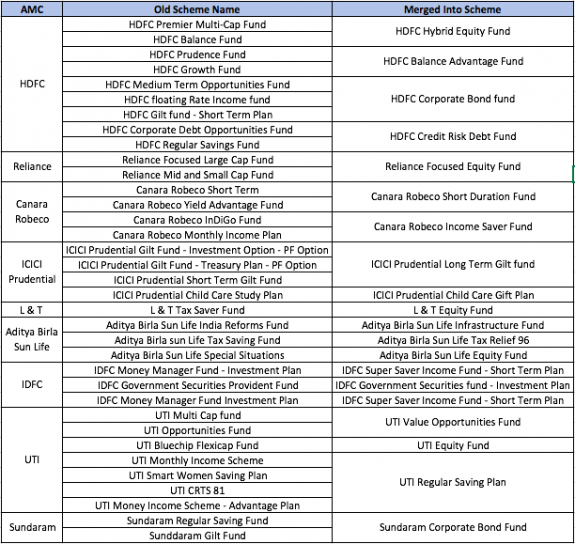 Mutual Fund Scheme Merger
