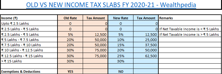 Income Tax Slabs Calculation FY 2020-21 – Which Tax Structure to Select ...