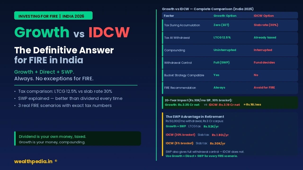 Dividend vs Growth Mutual Funds for FIRE India — Which to Choose? [2026]