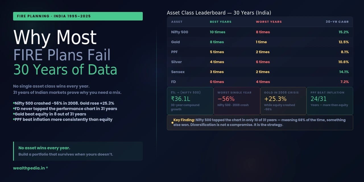 Why Most FIRE Plans Fail: 30 Years of Indian Asset Class Data Reveals ...