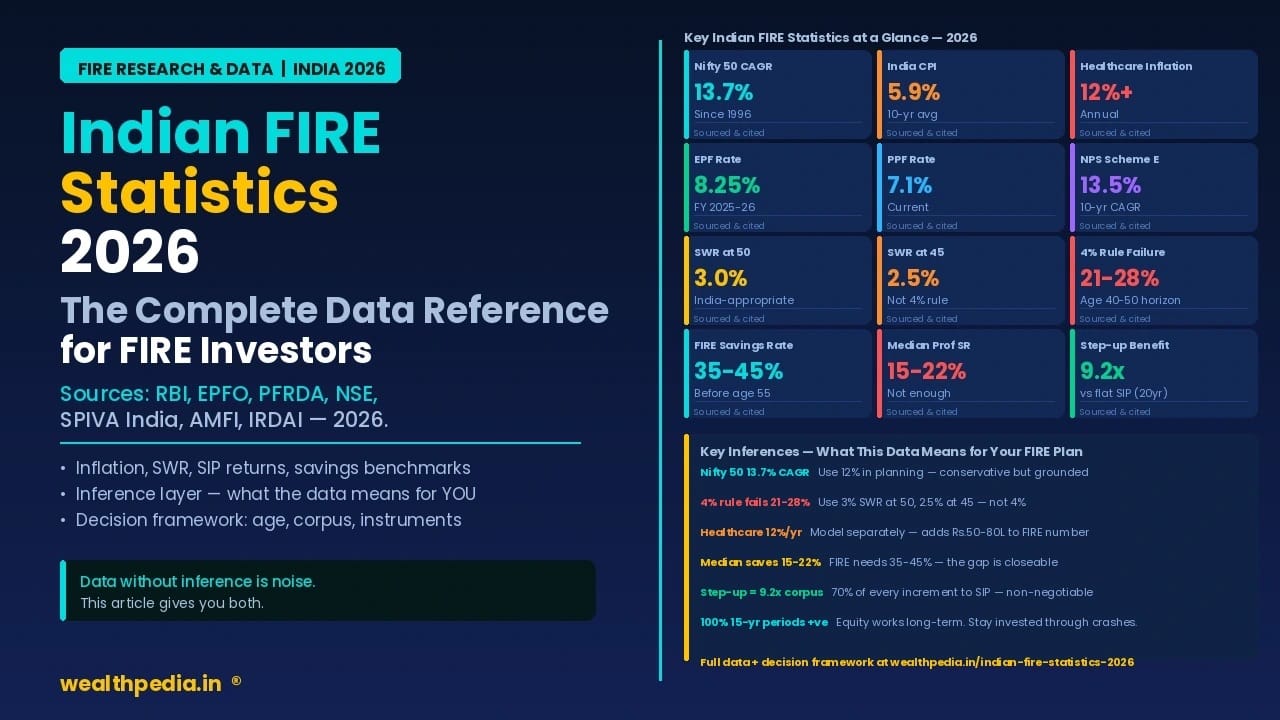 Indian FIRE Statistics 2026 — Inflation, SIP Returns, Asset Classes ...